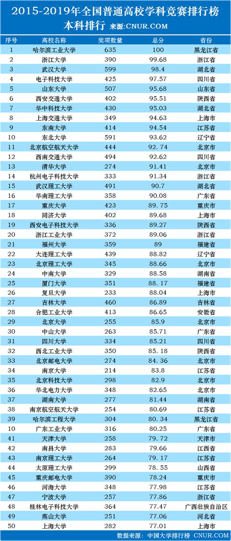 20152019年和2019年全国普通高校学科竞赛排行榜本科 中国大学排行榜