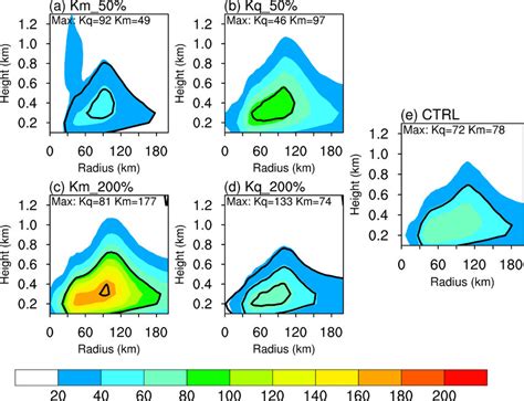Azimuthally And 12 36 H Averaged Radius Height Cross Sections Of The