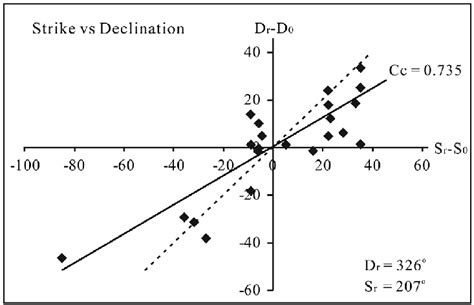 Diagram Showing The Declination Deviations From A Reference Declination Download Scientific