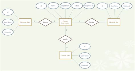 Entity Relationship Diagram Examples
