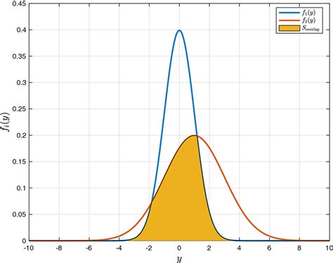 The Absolute Difference Of Two Pdfs Download Scientific Diagram