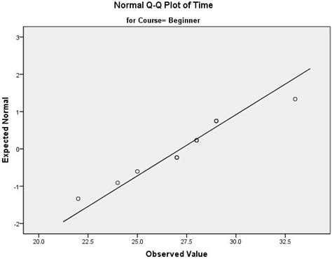 Testing For Normality Using Spss Statistics When You Have Only One Independent Variable Spss