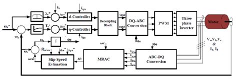Block Diagram Of A Voltage Controlled Ifoc Drive As Shown In Figure 3