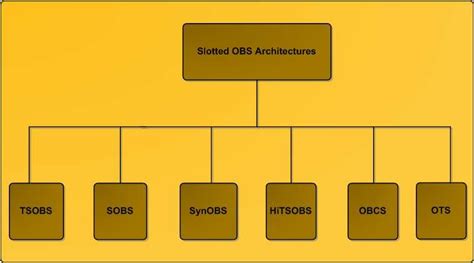 Slotted Obs Networks Download Scientific Diagram