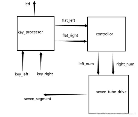 数字逻辑电路与系统 课程设计：基于fpga的乒乓球游戏 Csdn博客