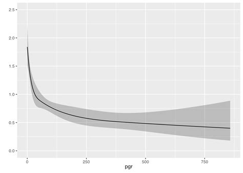 Data Visualization In R For Biomedical Scientists Investigating And