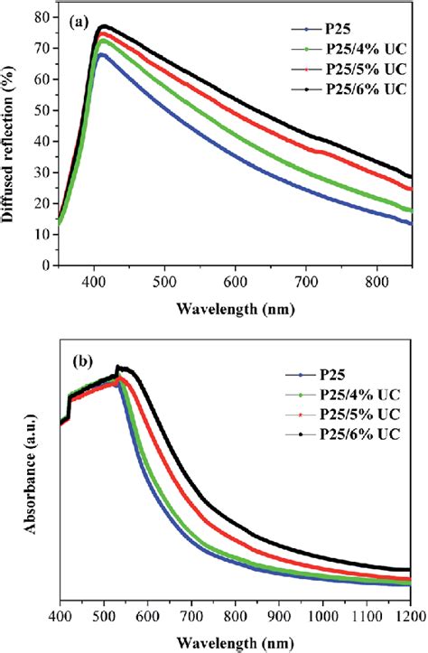 A Uv Vis Diffuse Reflectance And B Uv Vis Absorption Spectra Of