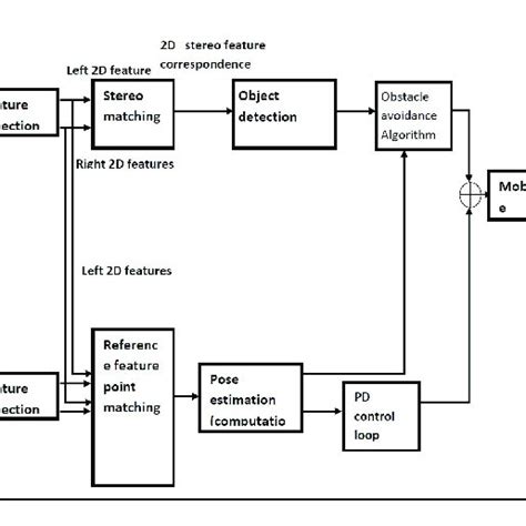 Pdf Object Detection And Obstacle Avoidance For Mobile Robot Using