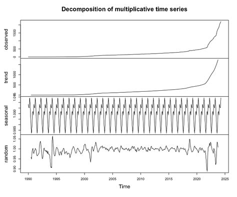Time Series Question On Decomposition Plot Seasonality Cross