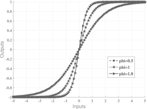 Plot Of Two‐sided Sigmoid Function With Adaptive Slope Download