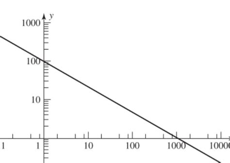 Transformations Into Linear Functions Claudia Neuhauser Calculus