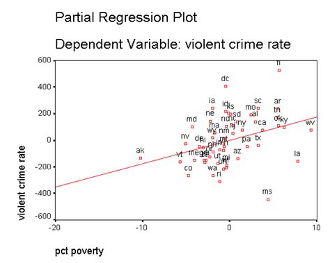 Spss Web Books Regression With Spss Chapter 2 Regression Diagnostics