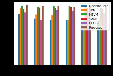 Performance Analysis Of Accuracy Download Scientific Diagram