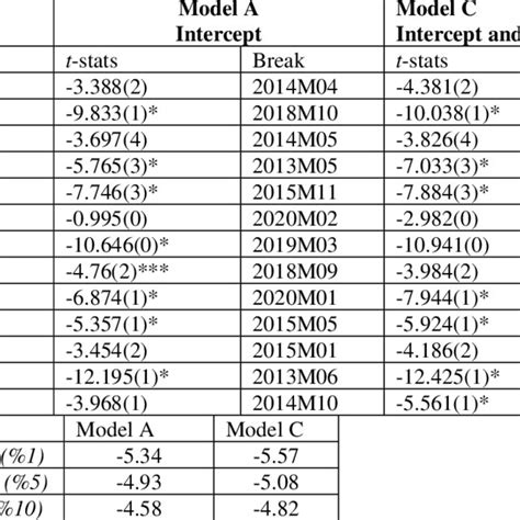 Structural Break Unit Root Outcomes Zivot Andrews 1992 Download Scientific Diagram