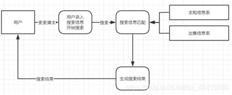 大学生闲置物品交易平台uml建模明明mingm的博客 Csdn博客