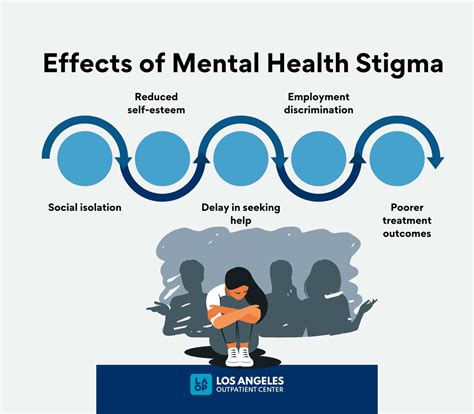 Mental Health Stigma Definition Types Causes Effects Prevention Los Angeles Outpatient