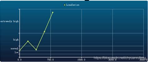 Qtchart实现坐标y轴不等分qml Categoryaxis Csdn博客 Qtchart实现坐标y轴不等分qml Categoryaxis Csdn博客