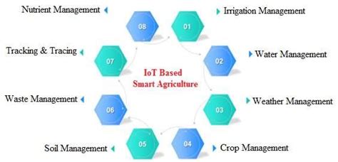 Iot Role In Revolutionizing Agriculture Download Scientific Diagram