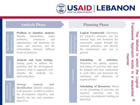 Training On Logical Framework Approach Monitoring And Evaluation
