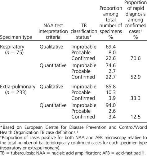 Results Obtained For The Classification Of Tb Cases Based On Download Table