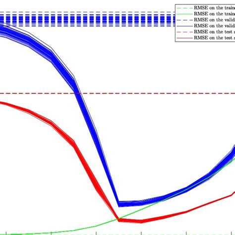 Rmse Of Prediction On The Training Validation And Test Sets As Download Scientific Diagram