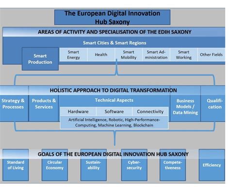 European Digital Innovation Hub Saxony