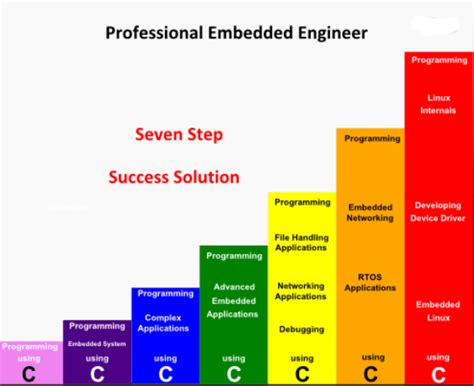 How I Make A Career In Embedded Systems Educational Engineering