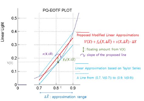 Illustration Of The Proposed Linear Approximation When Download Scientific Diagram