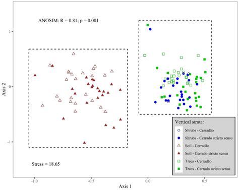 Ordination Of The Resulting Analysis Scores Nonmetric Multidimensional