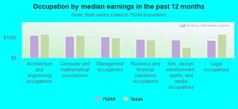 76244 Zip Code Fort Worth Texas Profile Homes Apartments Schools Population Income