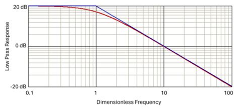 Bode Plots Control Systems Electrical Engineering Ese Flashcards Quizlet