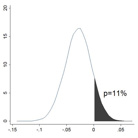 Posterior Predictive Checking Distributions Of ¯ D Rep C2 − ¯ D C2 Download Scientific