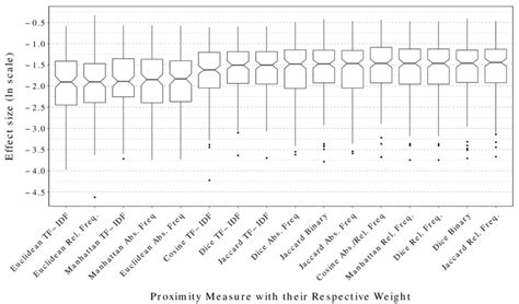 3 Anovas Effect Size For Each Measure In Natural Logarithm Scale Only Download Scientific