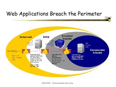 Web Application Security Ece 4112 What Is