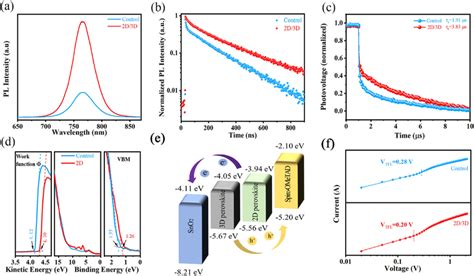 A Steady State Pl Spectrum Of The Control Films And The 2d 3d Download Scientific Diagram