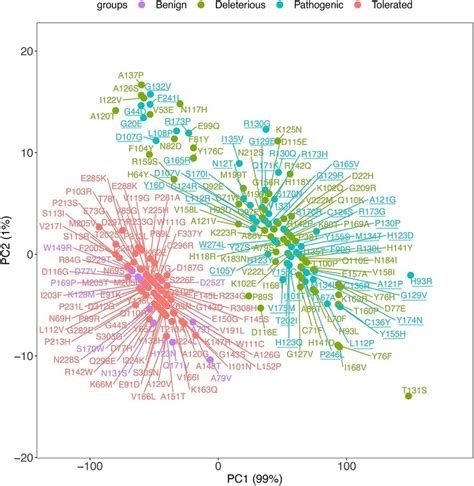 Principal Component Analysis Pca For 213 Pten Variants 66