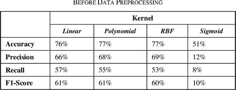 Table Ii From Performance Comparison Of The Kernels Of Support Vector