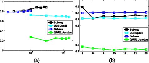 Figure 1 From Gaussian Process Regression Based Video Anomaly Detection