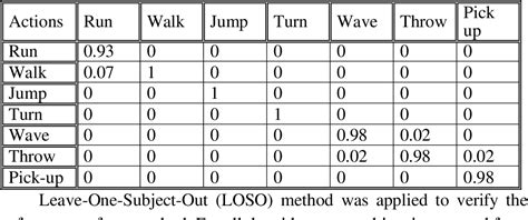 table i from human activity recognition using shape and motion features semantic scholar
