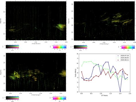 Range‐time‐doppler‐intensity Rtdi Plots For July 16 August 5 And
