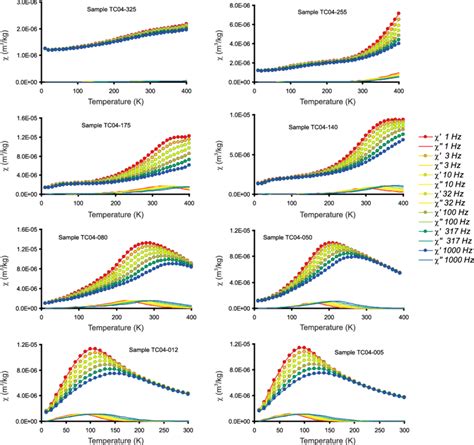 Low Temperature Frequency Dependence Of Ac Susceptibility For Selected