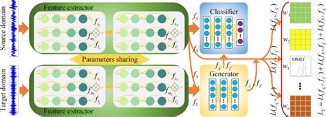 M Net一种基于多核最大均值差异的新型无监督域自适应框架用于旋转机械故障诊断 Complex Intelligent Systems X MOL