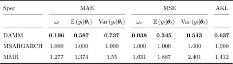 Table B 1 From Dynamic Adaptive Mixture Models Semantic Scholar