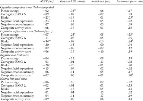 Correlations Between Cognitive Performance And Emotion Regulation Download Table