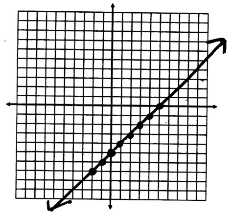Solved Given The Linear Equation Graph Each Line On The Coordinate
