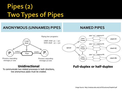 Ppt Itec452 Distributed Computing Lecture 2 Interprocess