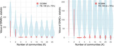 Figure 4 From Adjusted Chi Square Test For Degree Corrected Block Models Semantic Scholar