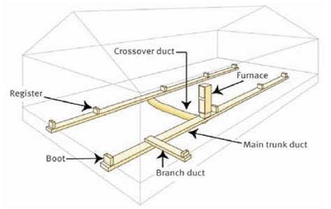 Underside Single Wide Mobile Home Ductwork Diagram Gas Furnace