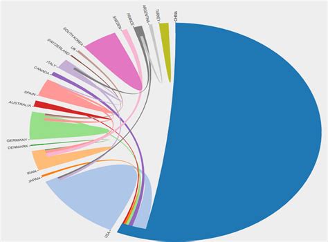 Distribution Of Collaborative Relationships In Published Literature By