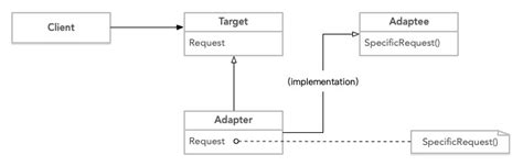Designpatterns Php Adapter Blog Md At Master Zhangyue